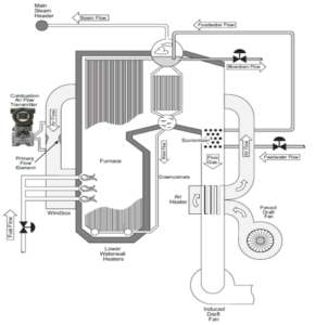 Boiler and differential pressure transmitter - VN Tech Group JSC