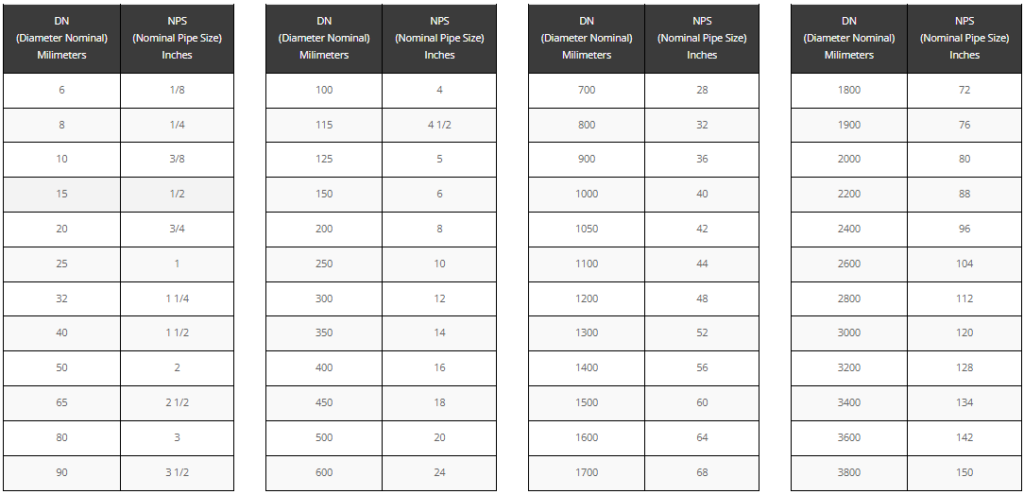 Bảng chuyển đổi DN sang INCH (DN = NPS) trong van công nghiệp - VN Tech